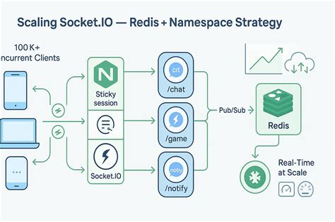 Securing Socketio With Authentication In Nodejs By Mohan Gowda Medium