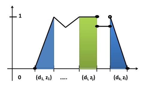 2 Intervals D I Z J And Function F D I Z J Dark Line On A Download Scientific