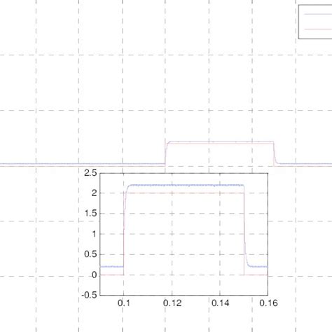 Response Under Load Torque Charge Download Scientific Diagram
