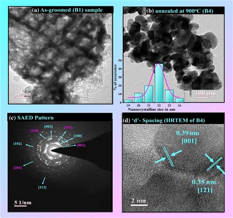 tem micrographs histogram d spacing in hrtem and saed pattern of most