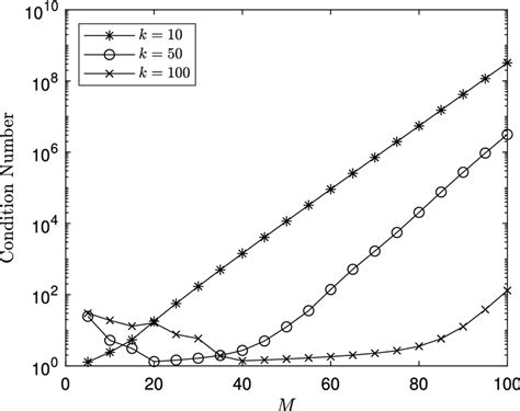 The Condition Number Of The Least Square System 3 18 Versus M For Download Scientific Diagram