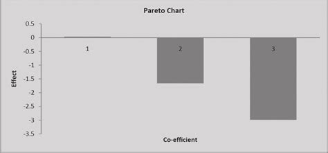 Effect Plot Of Coefficient On Cdr Download Scientific Diagram