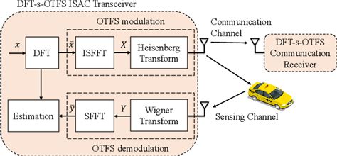 Figure 1 From An Energy Efficient Dft Spread Orthogonal Time Frequency Space System For