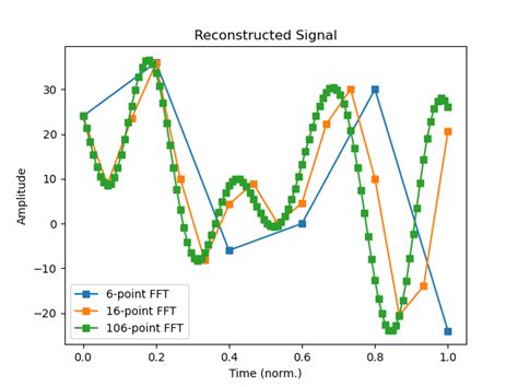 GitHub NazaninMohammadrezaei Fourier Transform Learning About The Mathematics Behind Fourier