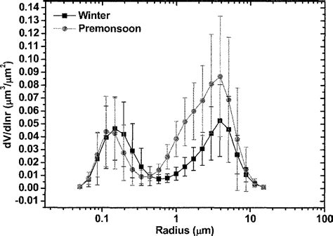 Figure 5 From Validation Of Modis Aerosol Optical Depth Retrievals Over A Tropical Urban Site