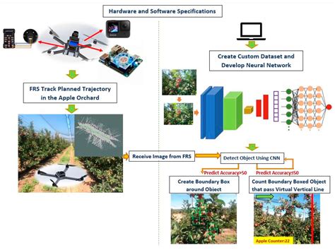 Deep Learning Based Apples Counting For Yield Forecast Using Proposed Flying Robotic System