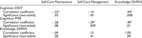 Correlational Analysis Download Table