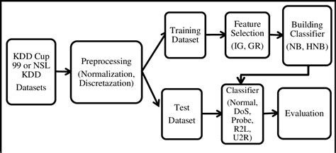 Figure 1 From Denial Of Service Intrusion Detection System Ids Based On Naïve Bayes Classifier