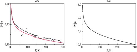 Temperature Dependences Of The Normalized Resistance R T R 2 Download Scientific Diagram