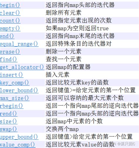 Stl使用方法（c）c Stl调用 Csdn博客