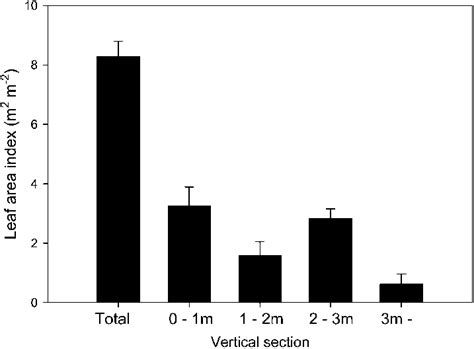 Total Leaf Area Index M M And Leaf Area Index Separated Into Download Scientific