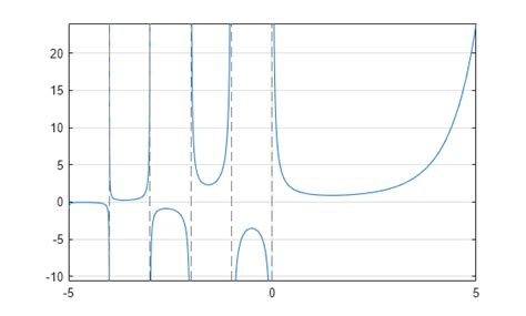 Gamma Gamma Function Matlab