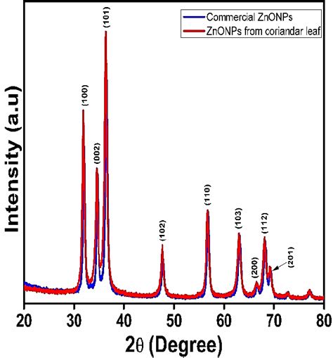 Xrd Of Commercial And Green Synthesized Znonps Download Scientific