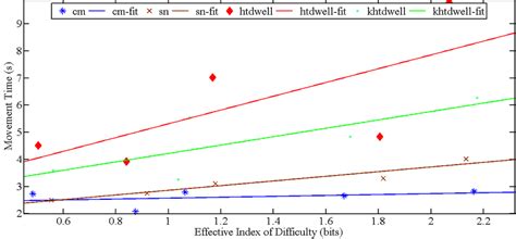 Device Comparison Using Dwell Click Download Scientific Diagram