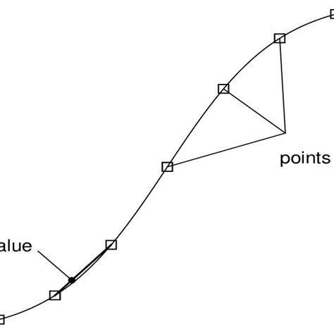 Computing Sigmoid By Table Lookup Actual Table Contained 256 Points Download Scientific Diagram