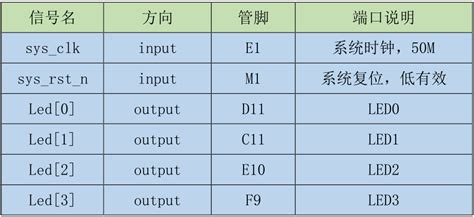 史上最全的led点灯程序—使用stm32、fpga、linux点亮你的led灯 阿里云开发者社区 史上最全的led点灯程序—使用stm32、fpga、linux点亮你的led灯 阿里云开发者社区