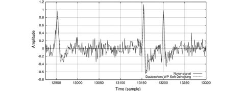 Detail Of A Simulated Noisy Signal And The Corresponding Download Scientific Diagram