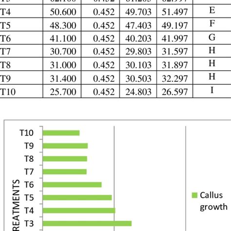 Analysis Of Difference Between Treatments By Duncans Multiple Range