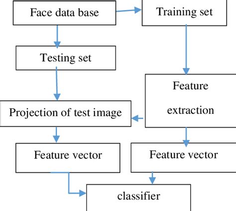 Block Diagram For PCA Data Set And Representation The Popular JAFFE Download Scientific
