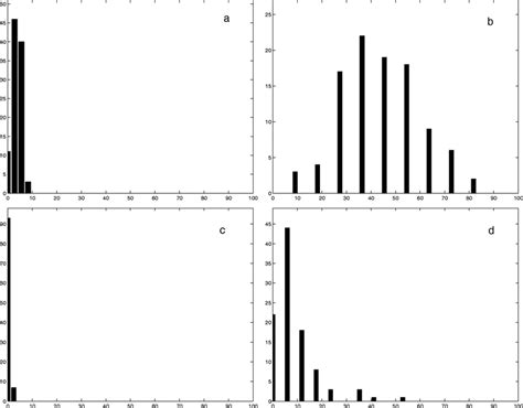 Distribution Of Error Rate Percentage Of Misclassified Test Samples