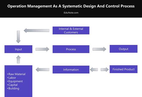 Process Design Introduction To Operations Management Vrogue Co