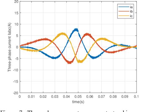 Figure 7 From Development Of Double Closed Loop Control Based On Explicit Model Predictive