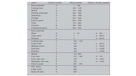 Codification In Materials Management Pptx