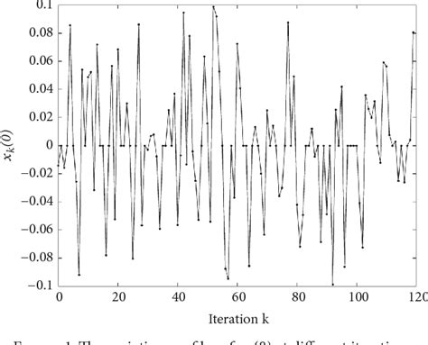 Figure 1 From Iterative Learning Control For Linear Discrete Time