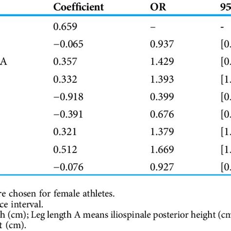 Logistic Regression Results Using Variables Selected By Adaptive Lasso Download Scientific