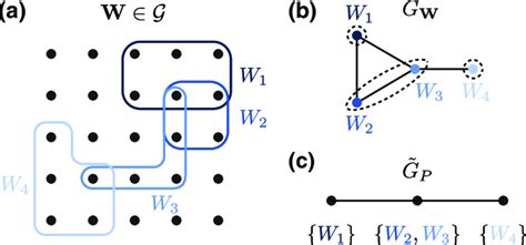An Illustration Of Cluster And Partition Graphs A A Connected Download Scientific Diagram