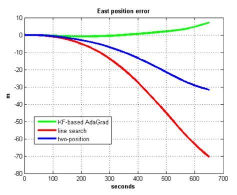 An Improved Calibration Method For The Imu Biases Utilizing Kf Based Adagrad Algorithm