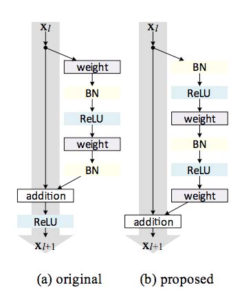 Preactivation Resnet Issue 9 Kuangliu Pytorch Cifar GitHub