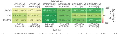 Figure 5 From Cross Evaluation Of Deep Learning Based Network Intrusion Detection Systems