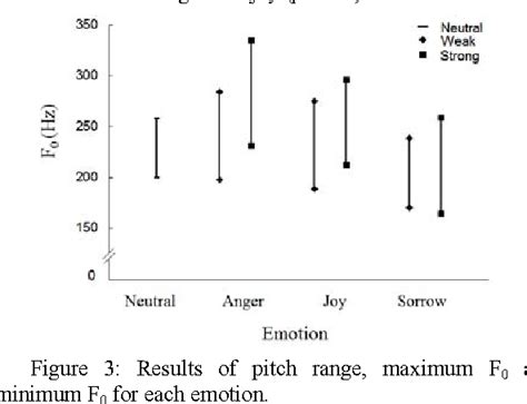 Figure 3 From Prosodic And Acoustic Features Of Emotional Speech In Taiwan Mandarin Semantic