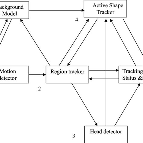 4 Interaction Between Modules The Numbers Refer To The Sequence In Download Scientific