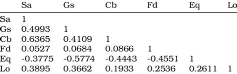 Residual Correlations Of The Var Model Download Scientific Diagram