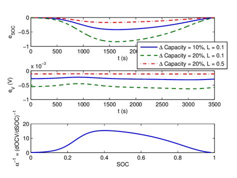 Errors For Soc And Voltage Estimation Induced By Mismatch In Capacity
