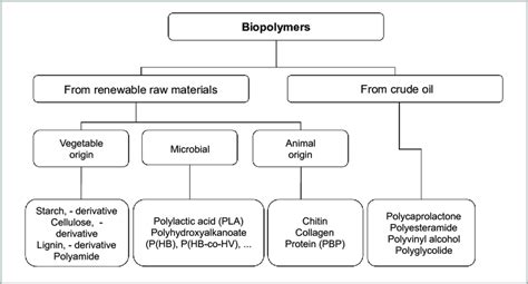 Biopolymers Classification 22 Download Scientific Diagram