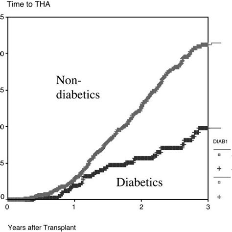 Proportion Of Patients Hospitalized For Total Hip Arthroplasty Tha Download Scientific