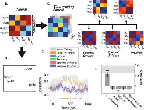 representational similarity analysis of pitch class a neural download scientific diagram