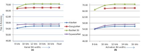 Bit Width Experimentaion Results Download Scientific Diagram