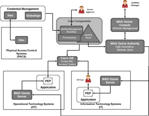 identity and access management architecture diagram hanenhuusholli