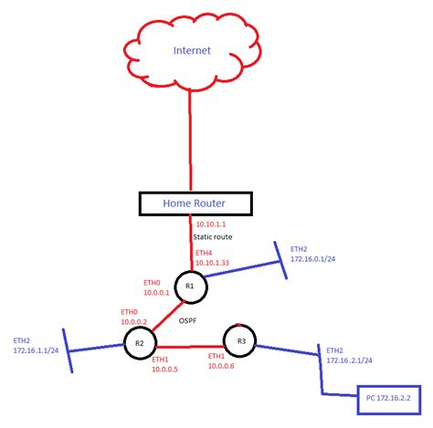 ospf help not forwarding packets to default route r ubiquiti