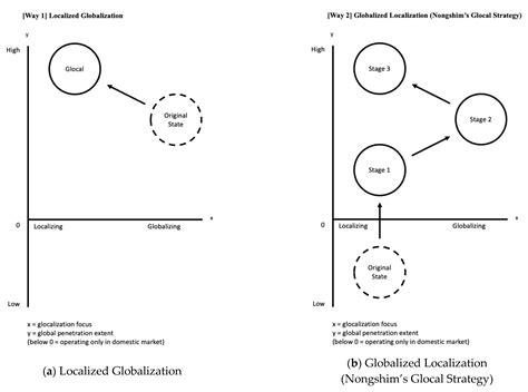 Corporate Glocalization Strategy Of Nongshim In America The “pendulum Theory” Of Globalized