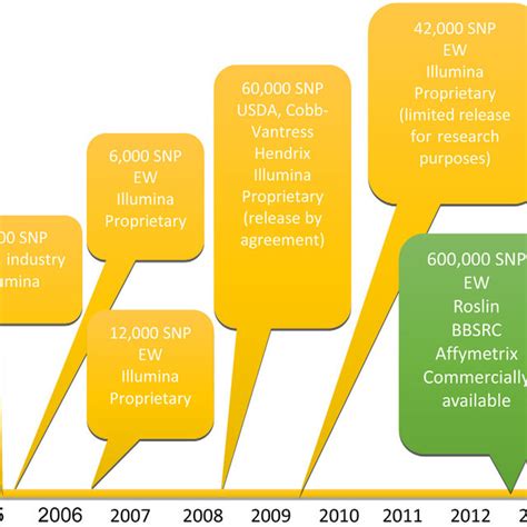 History Of Snp Chips For Poultry Download Scientific Diagram