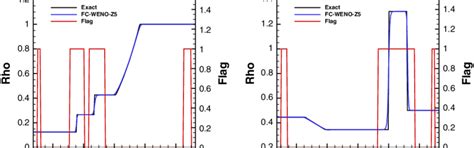 The Density And Weno Flag Flag Red Lines Of The Hybrid Scheme Of The Download Scientific