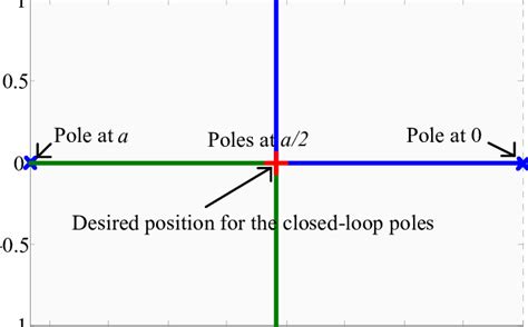 Root Locus Of The Current Loop Associated With The Pi Controller