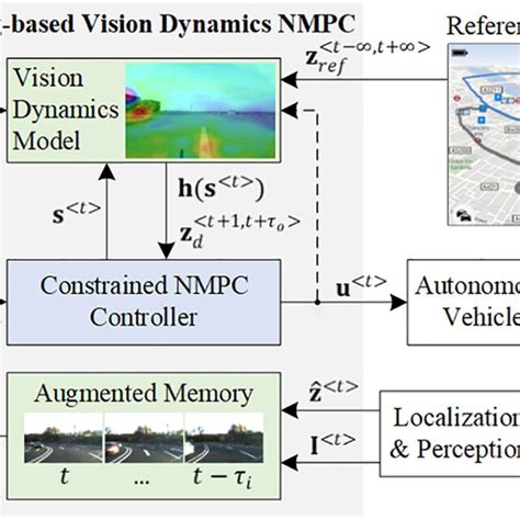 Vision Dynamics Model Implemented As A Deep Neural Network The