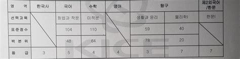 예비재수생 성적표인증 및 커리 평가 부탁 오르비