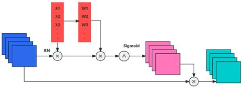 Rn Yolo A Small Target Detection Model For Aerial Remote Sensing Images